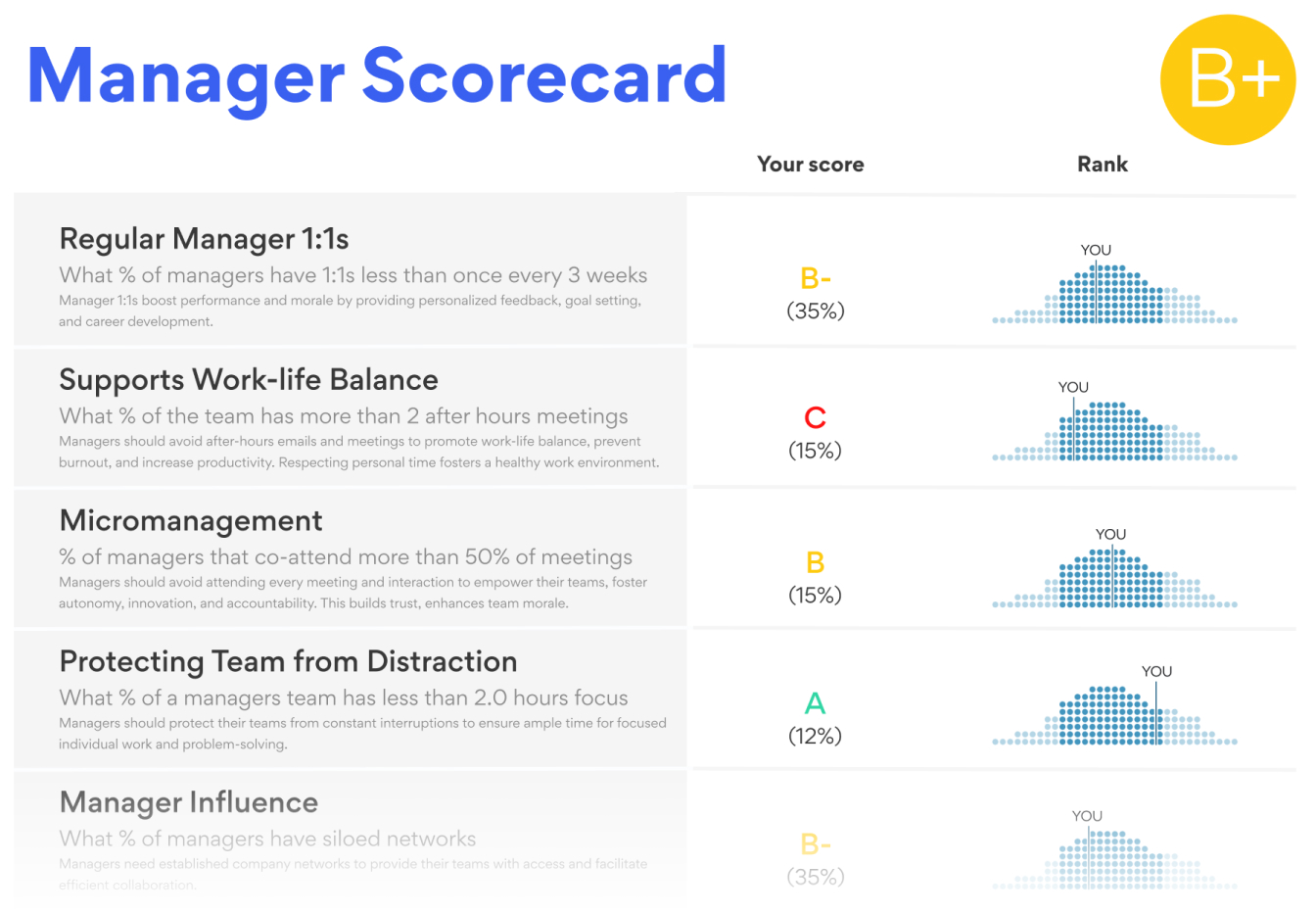 How to Measure Leadership Performance (with real data) | Worklytics